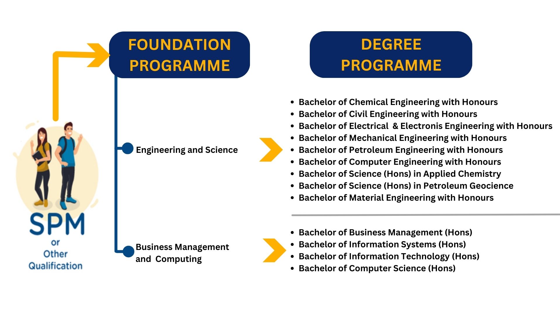 Foundation Programme